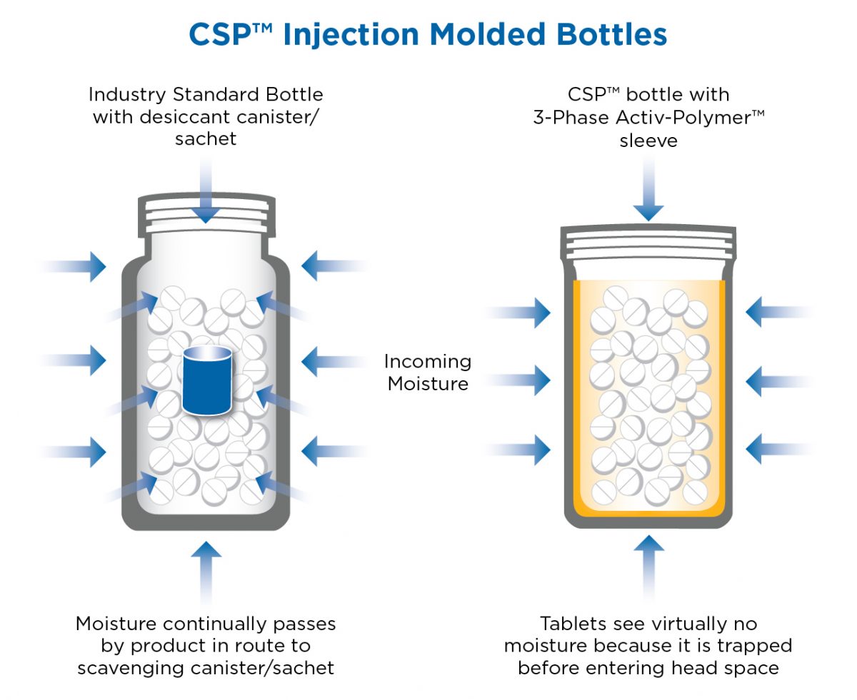 Protective Packaging for Probiotics & Nutraceutical Products: Aptar CSP