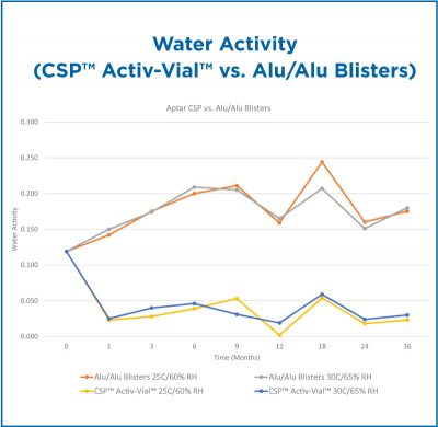 Oral Solid Dose - Aptar CSP Technologies