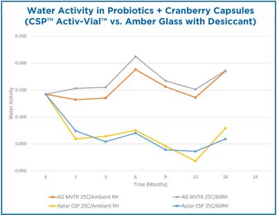 Protective Packaging for Probiotics & Nutraceutical Products: Aptar CSP