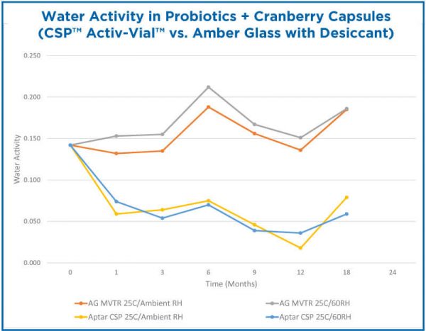 Protective Packaging for Probiotics & Nutraceutical Products: Aptar CSP