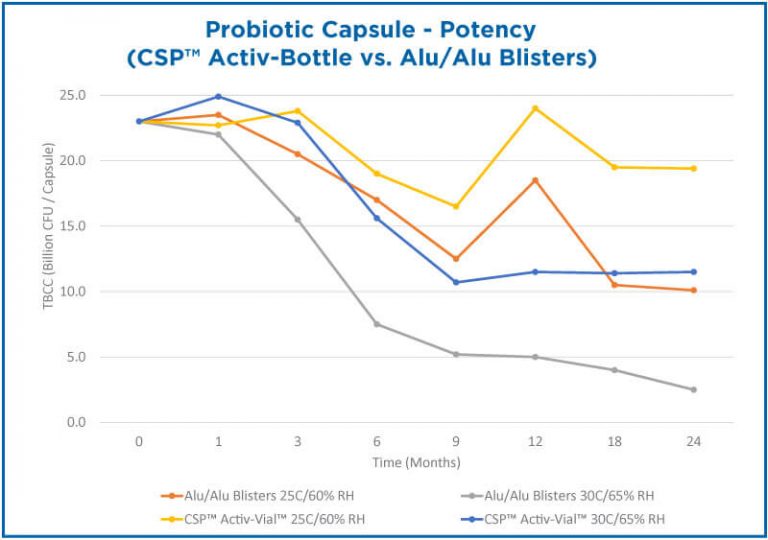Protective Packaging for Probiotics & Nutraceutical Products: Aptar CSP
