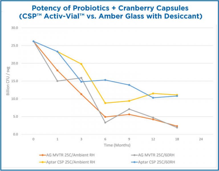 Protective Packaging for Probiotics & Nutraceutical Products: Aptar CSP